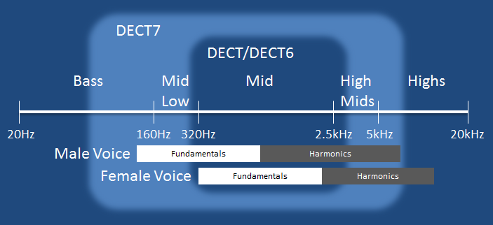 DECT 7 & Wireless Headset Technology | Sonetics