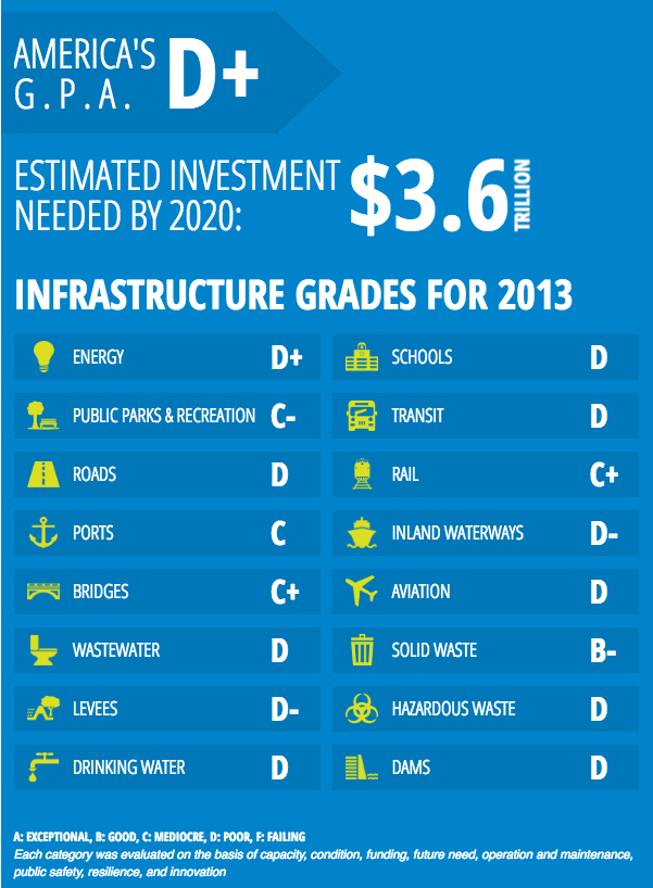 Crumbling Infrastructure: An Overview of 4 Transportation Sectors